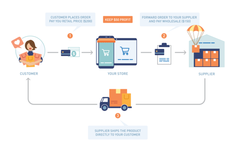 The Ultimate Guide to Mastering Drop Shipping in 2025: From Zero to ...