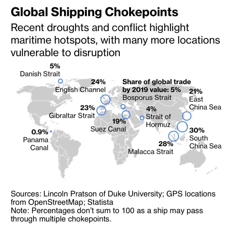 Understanding Global Shipping Chokepoints: Challenges and Solutions in ...