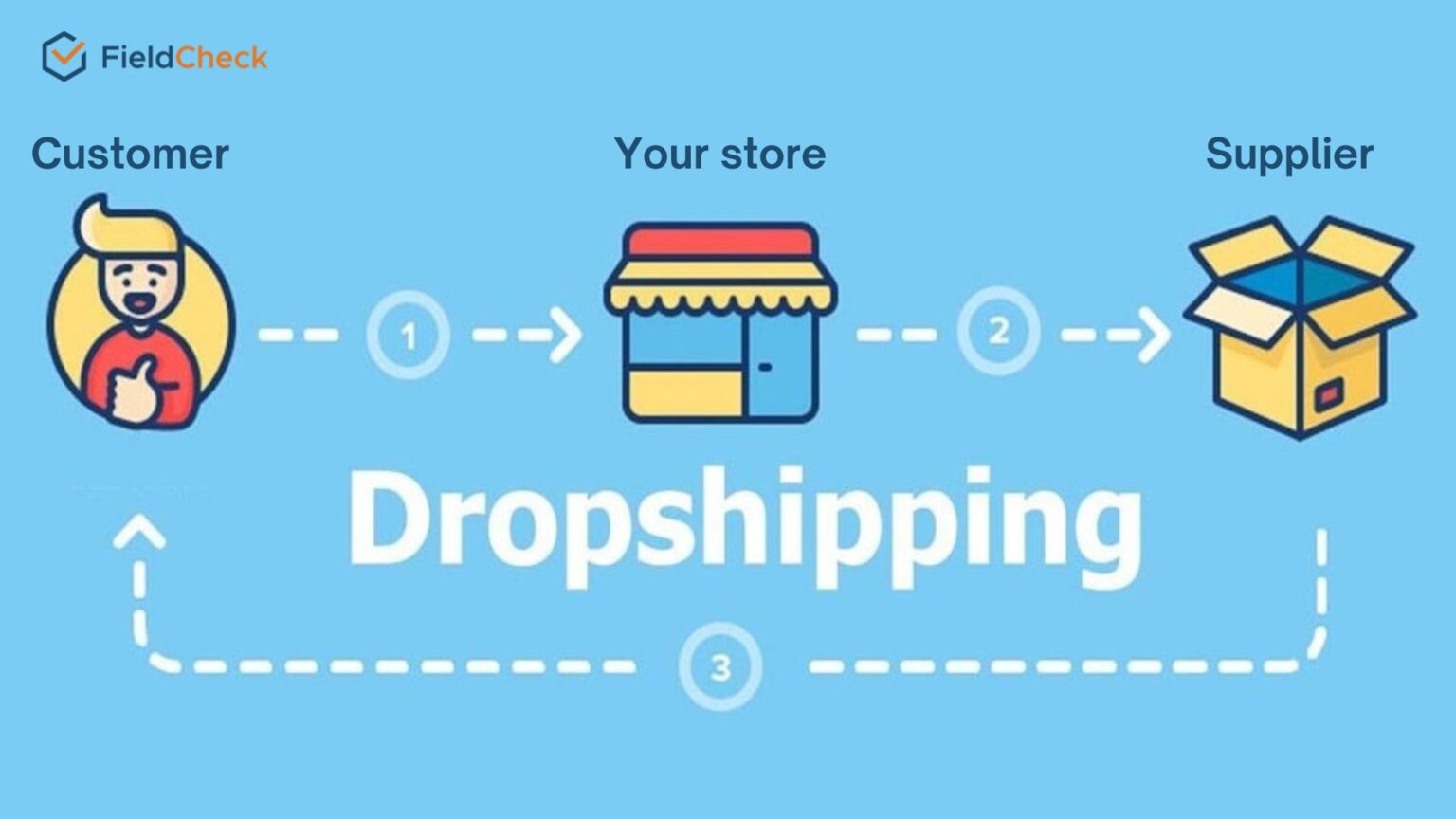 Understanding Drop Shipping Orders: A Comprehensive Guide - LooperBuy