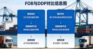 FOB vs DDP: The Essential Guide to Choosing the Right Incoterms for ...